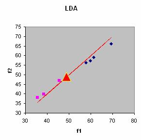 Linear Discriminant Analysis (LDA) Numerical Example